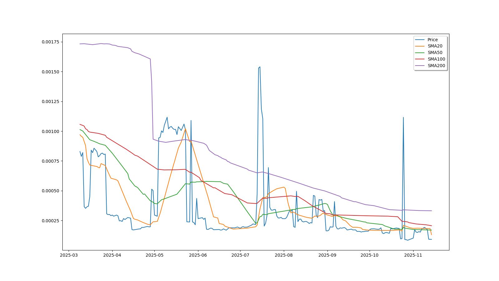Einsteinium Simple Moving Averages