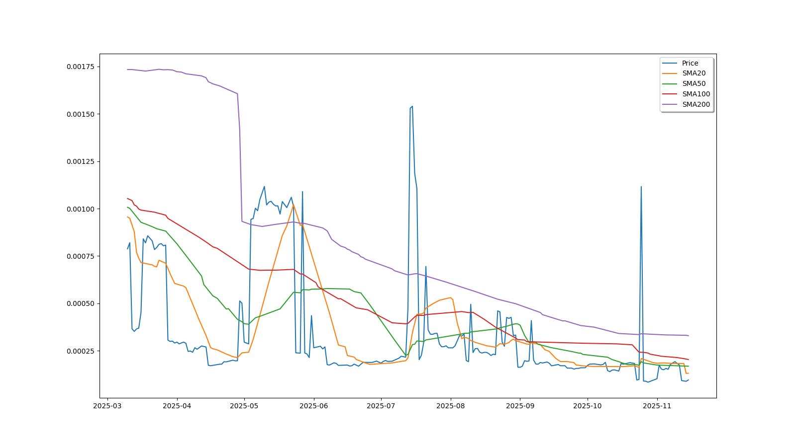Einsteinium Simple Moving Averages