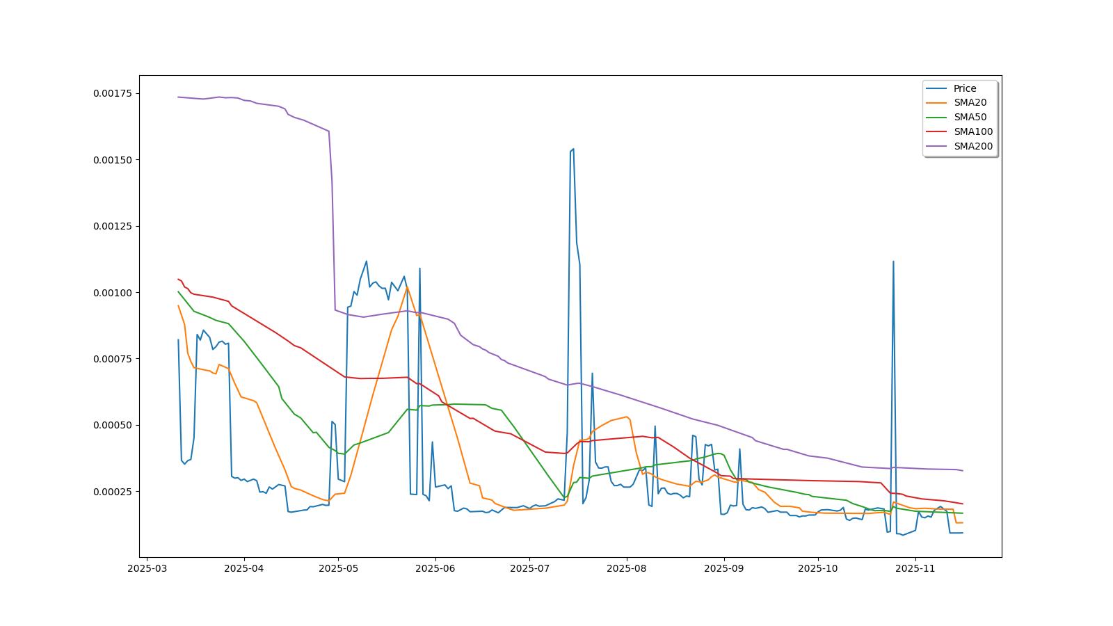 Einsteinium Simple Moving Averages