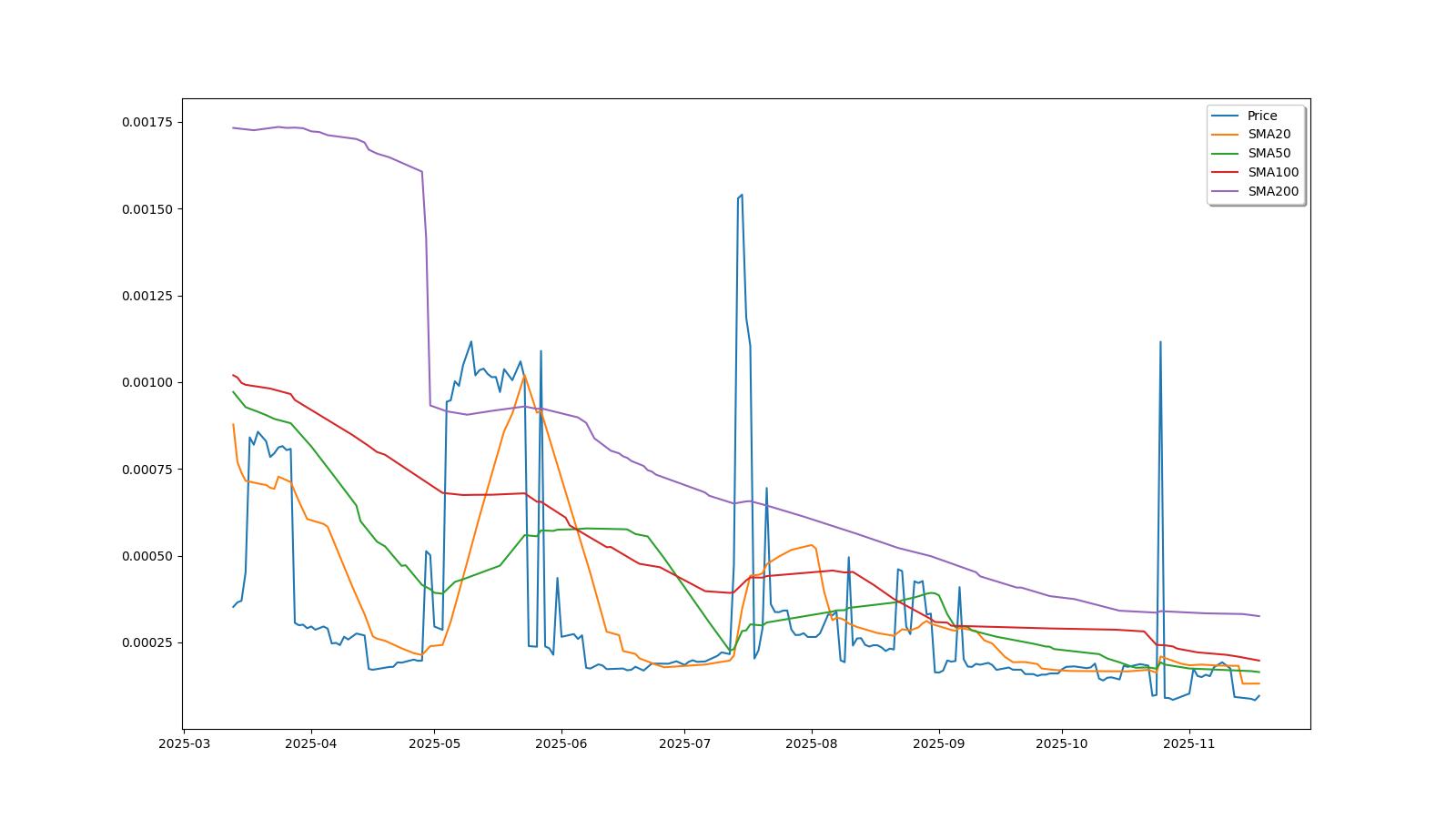 Einsteinium Simple Moving Averages