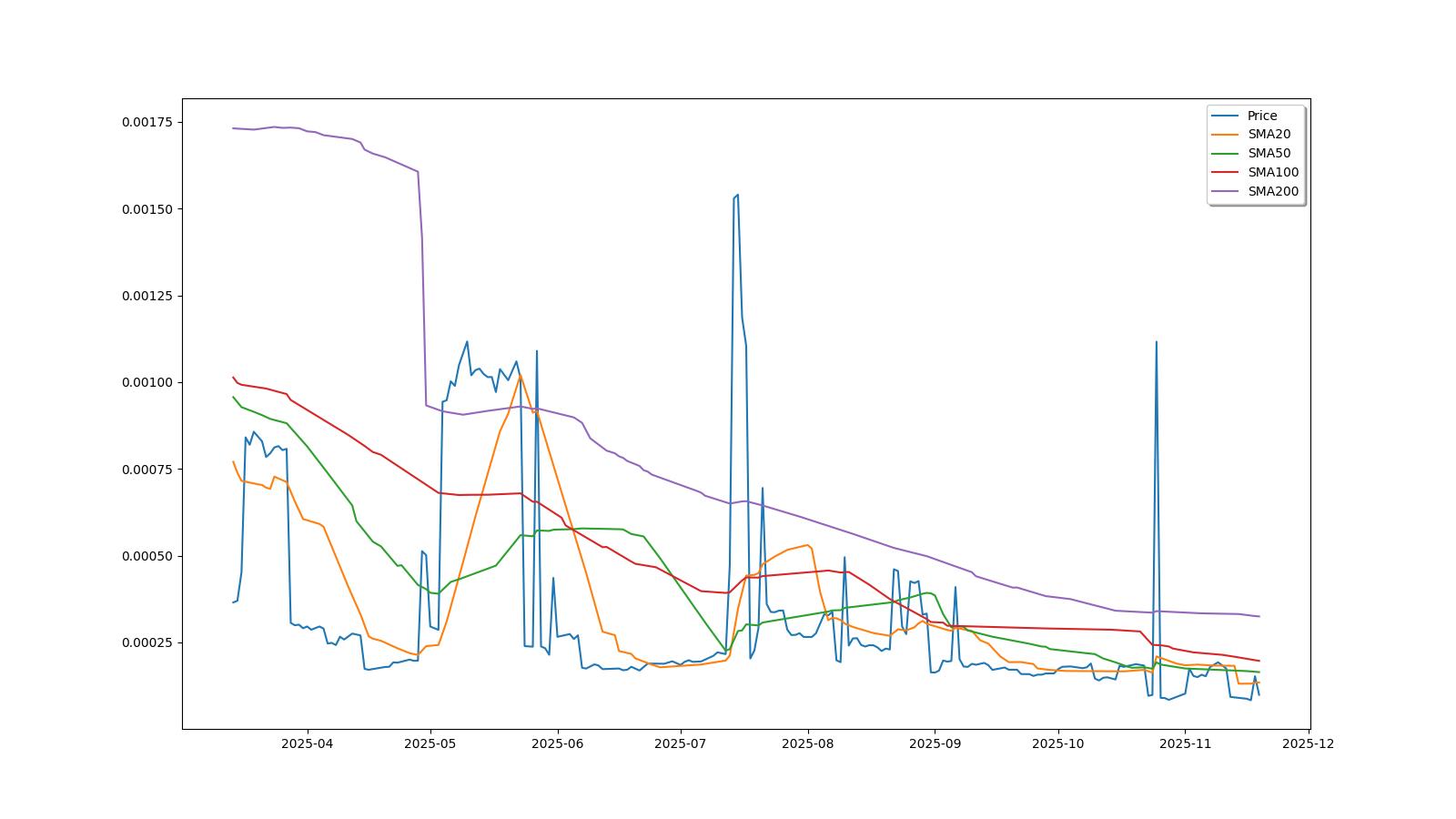 Einsteinium Simple Moving Averages