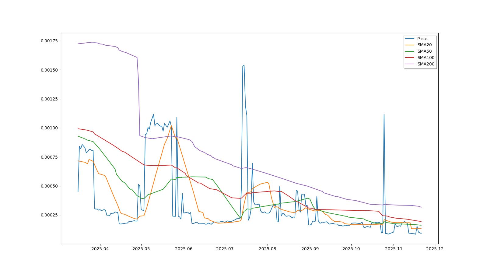 Einsteinium Simple Moving Averages