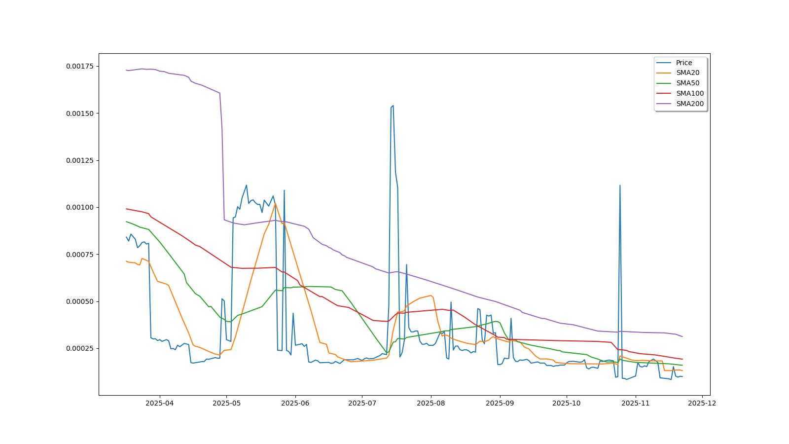 Einsteinium Simple Moving Averages
