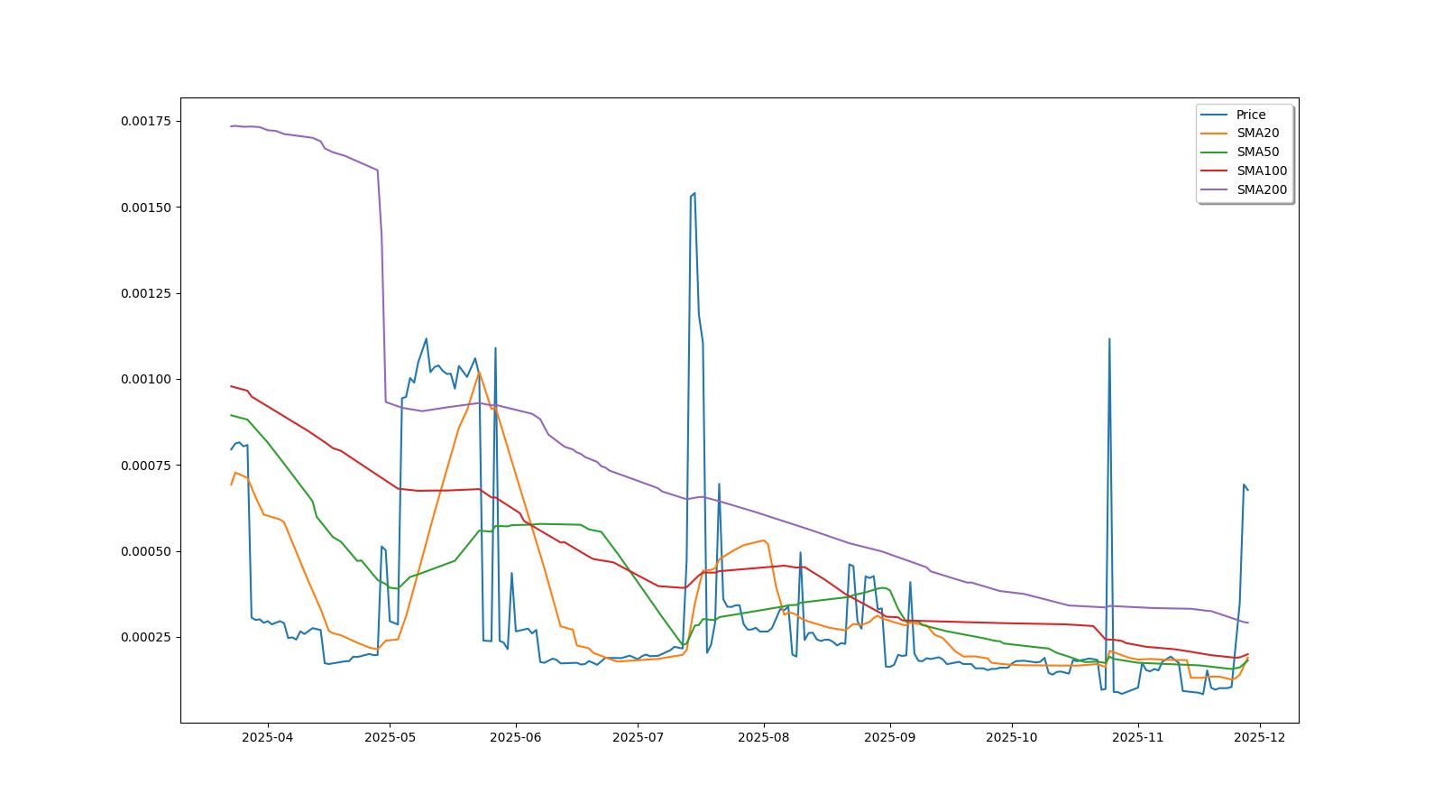 Einsteinium Simple Moving Averages
