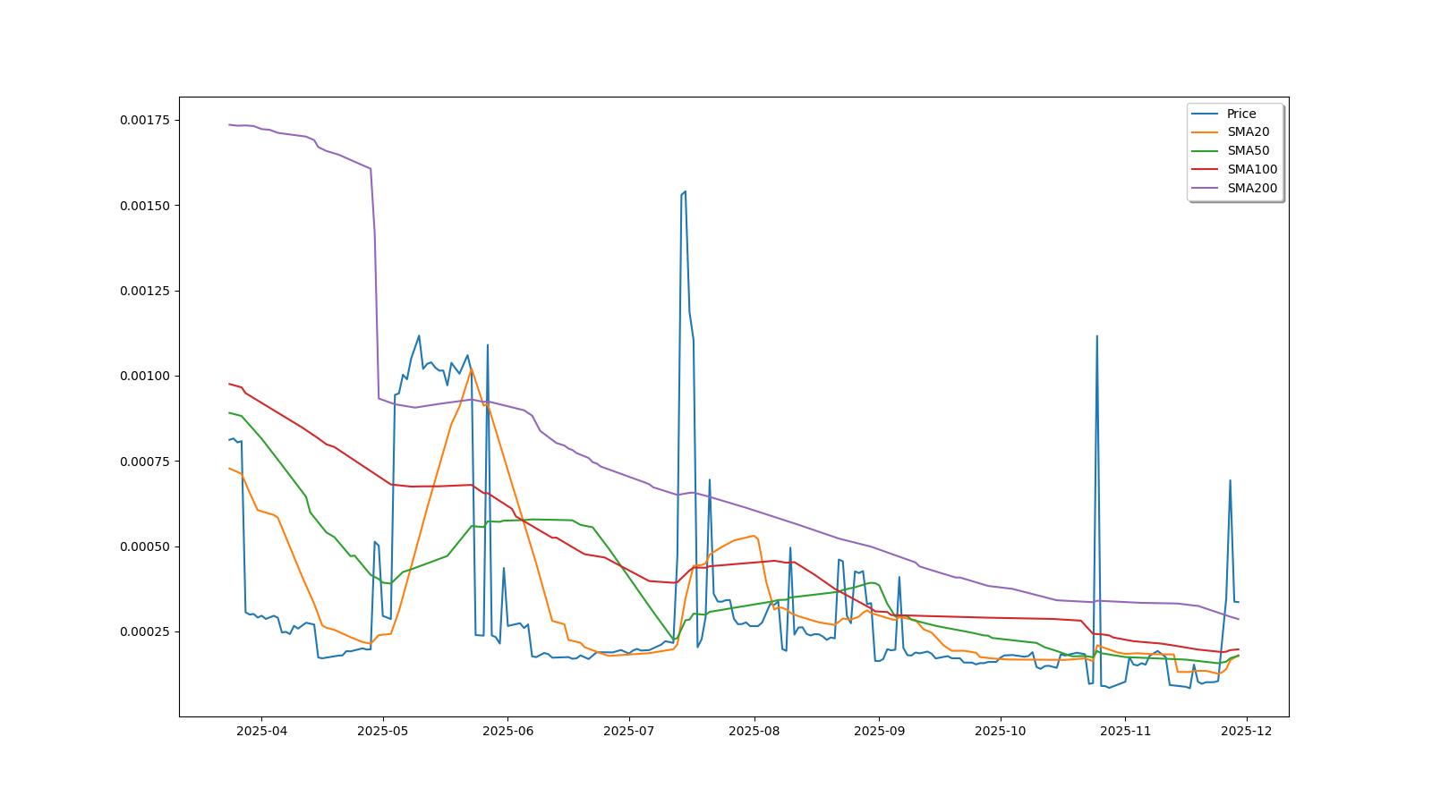 Einsteinium Simple Moving Averages