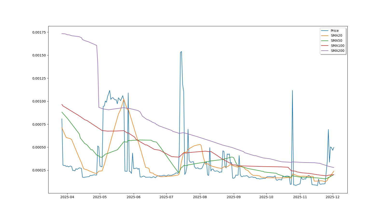 Einsteinium Simple Moving Averages