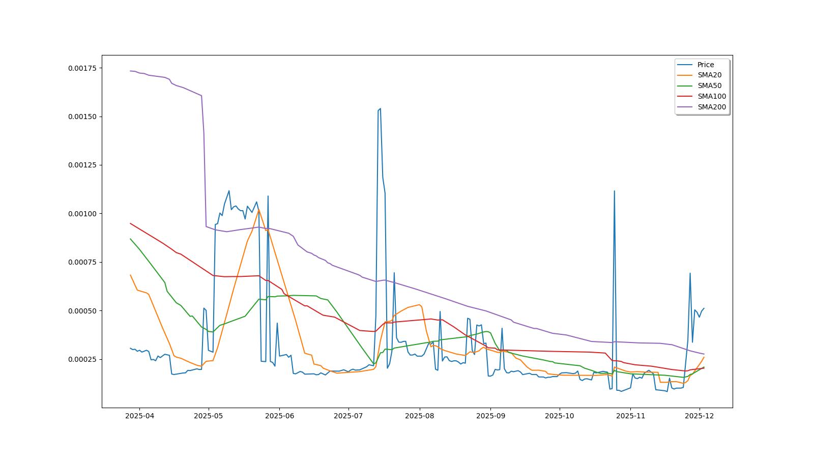 Einsteinium Simple Moving Averages