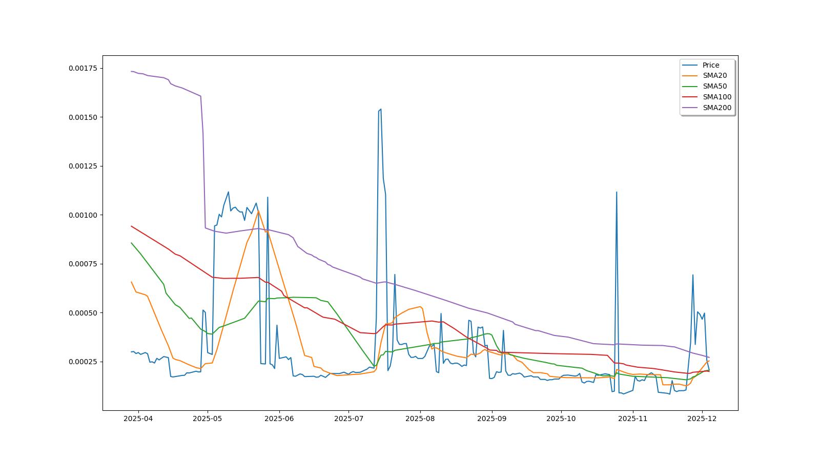 Einsteinium Simple Moving Averages