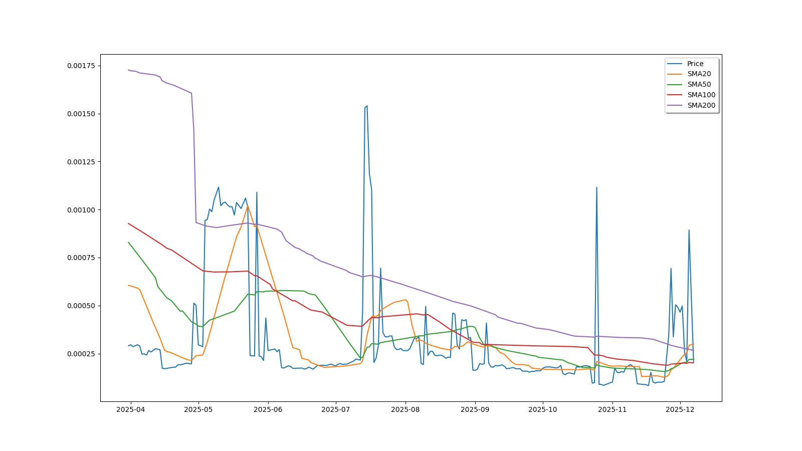 Einsteinium Simple Moving Averages