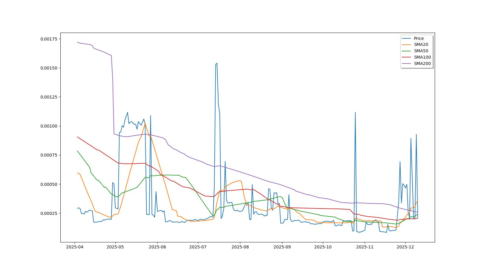 Einsteinium Simple Moving Averages