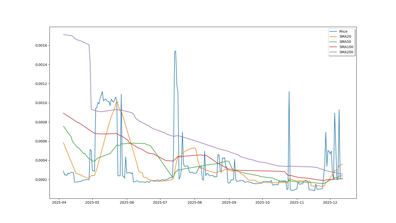 Einsteinium Simple Moving Averages