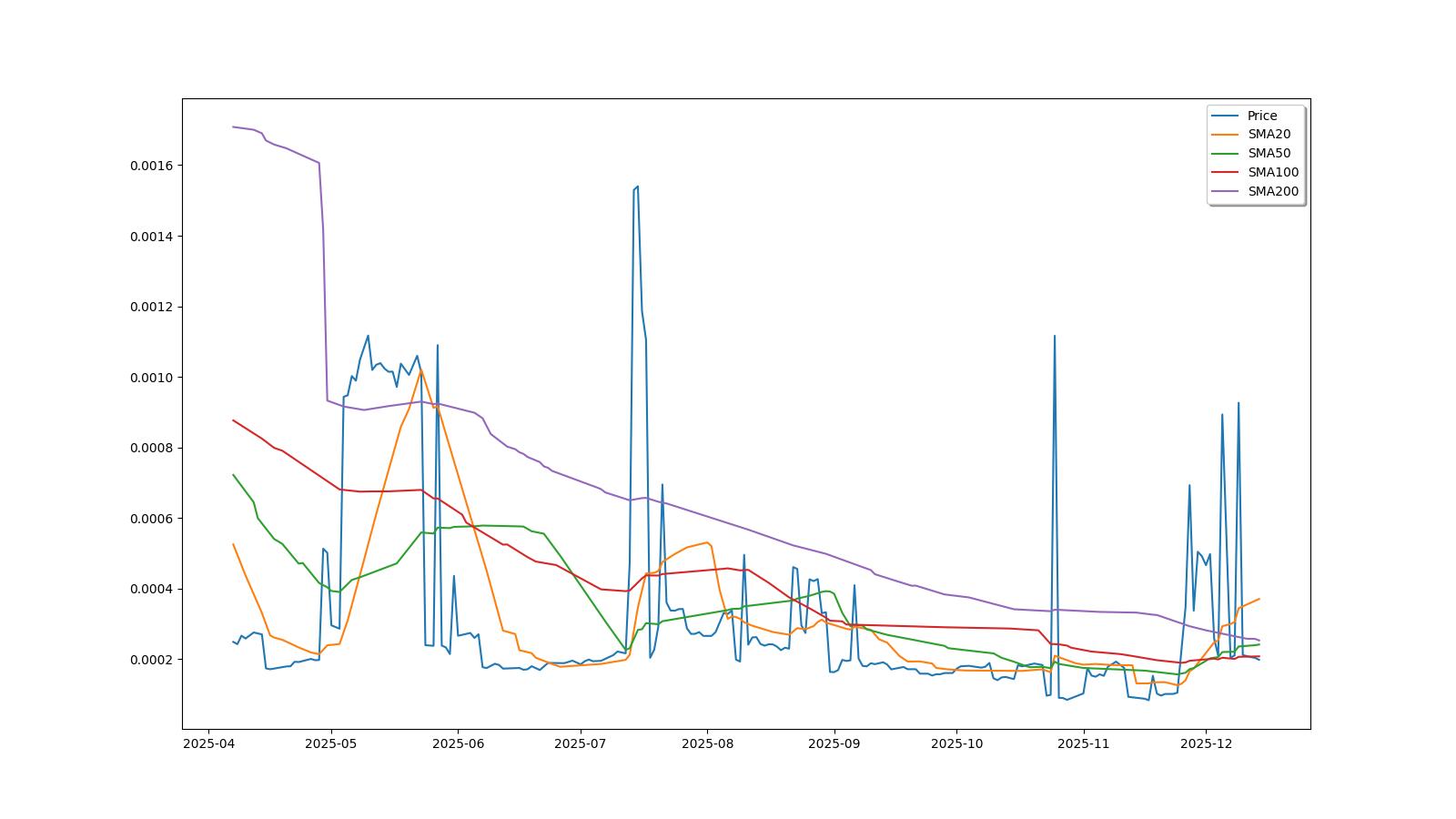 Einsteinium Simple Moving Averages