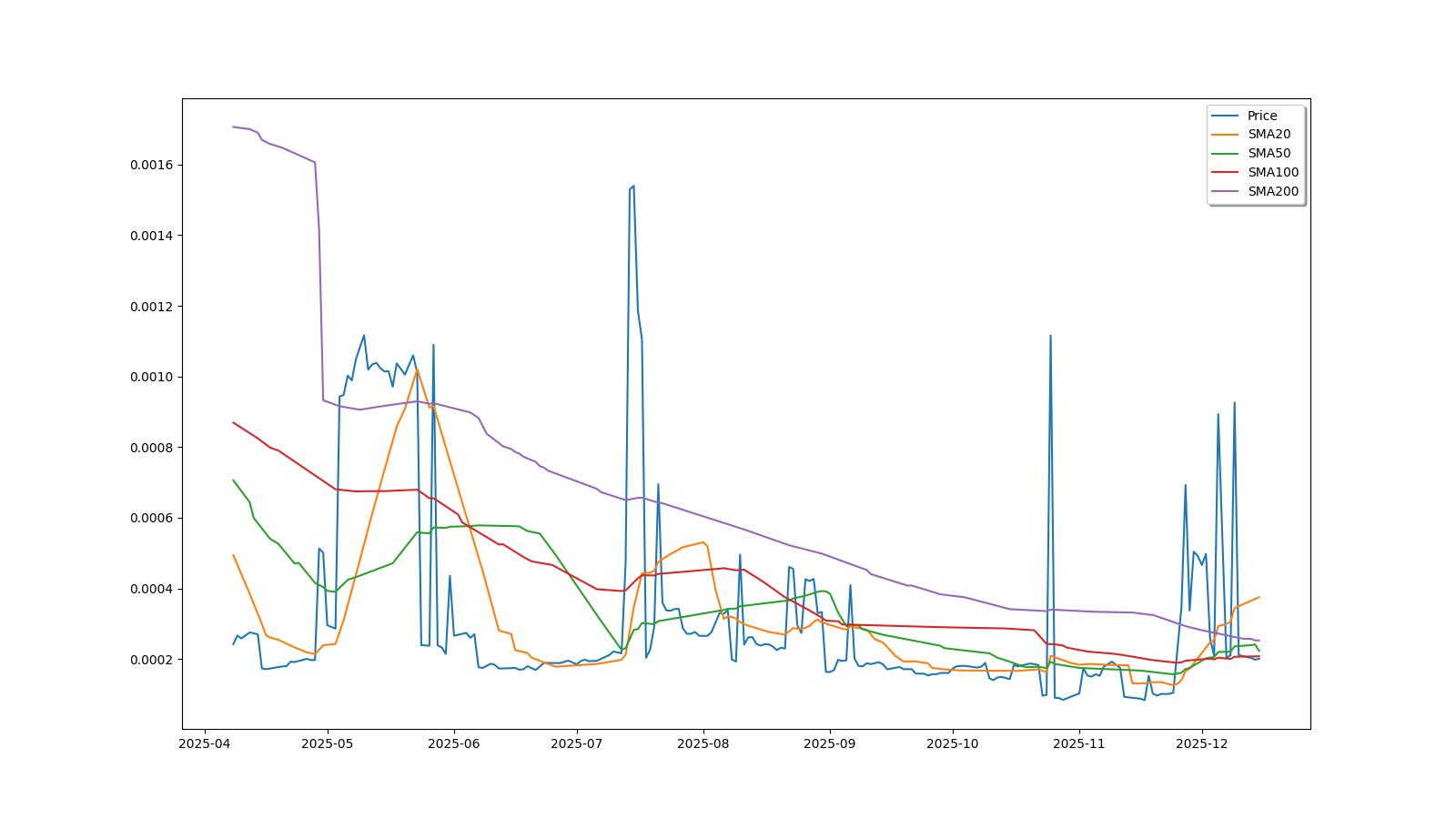 아인스타이늄 Simple Moving Averages