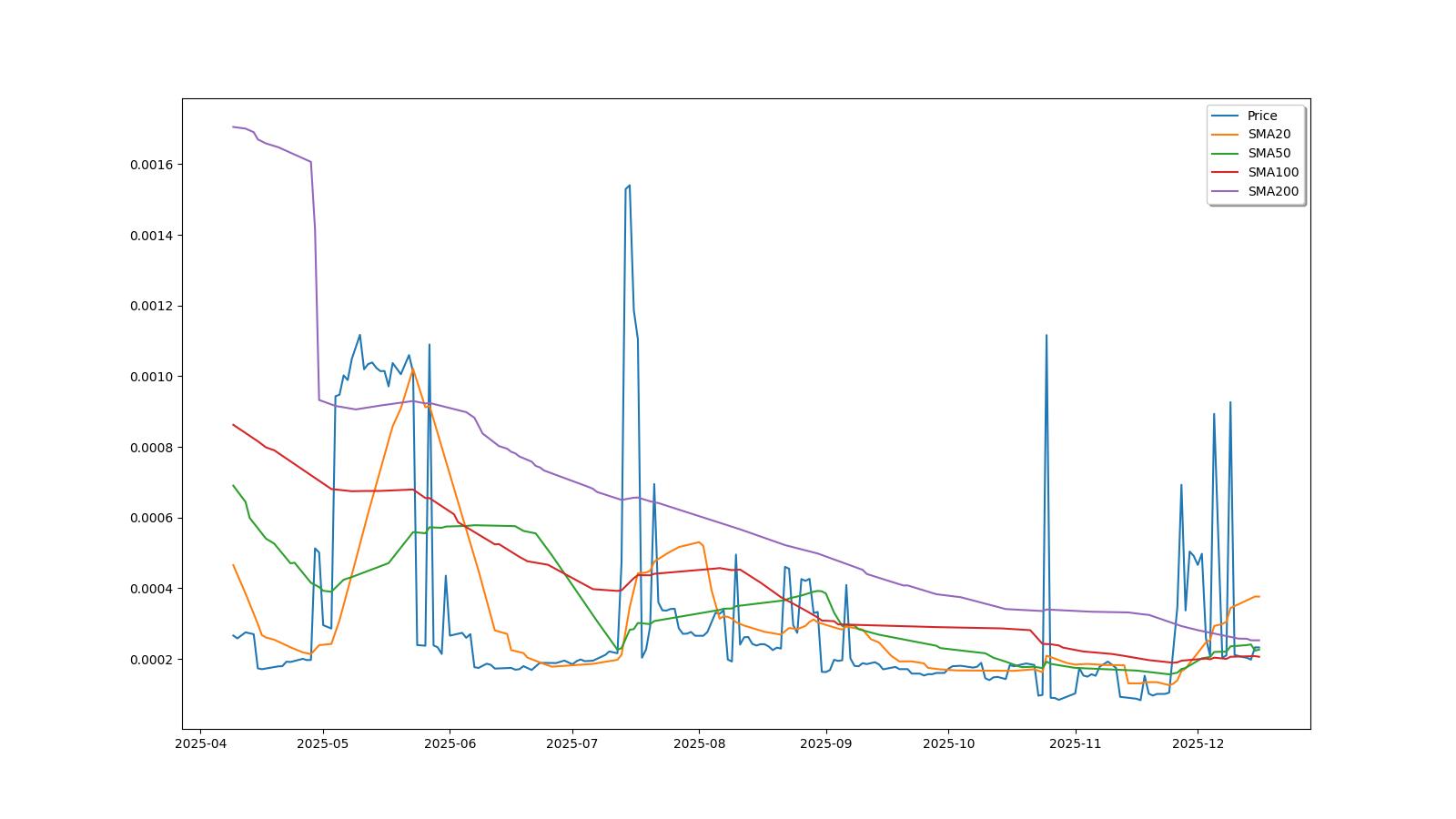 Einsteinium Simple Moving Averages