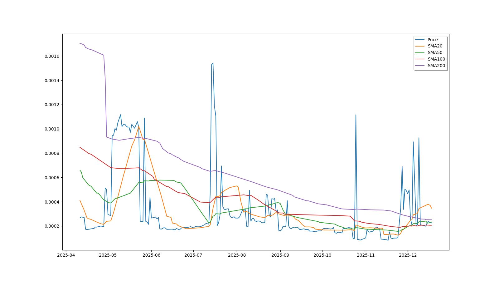 Einsteinium Simple Moving Averages
