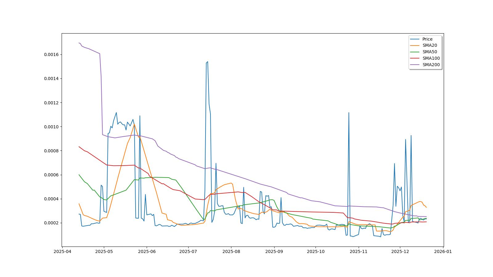 Einsteinium Simple Moving Averages