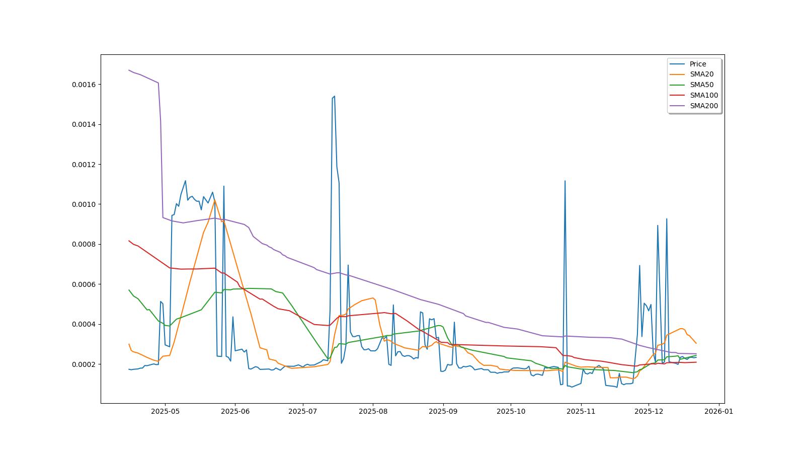 Einsteinium Simple Moving Averages