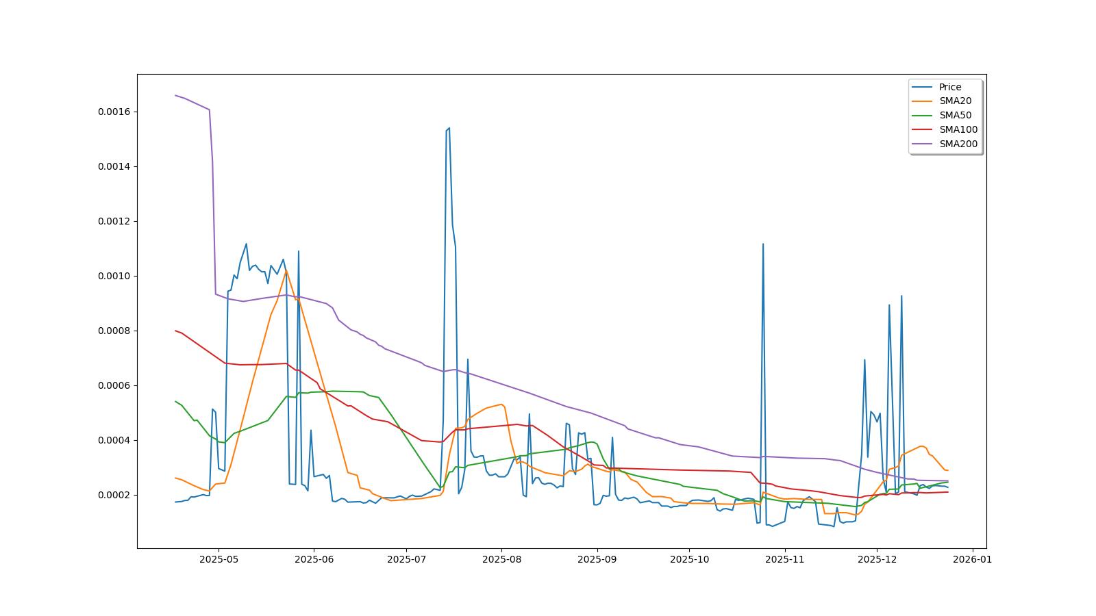 アインシュタイニウム Simple Moving Averages