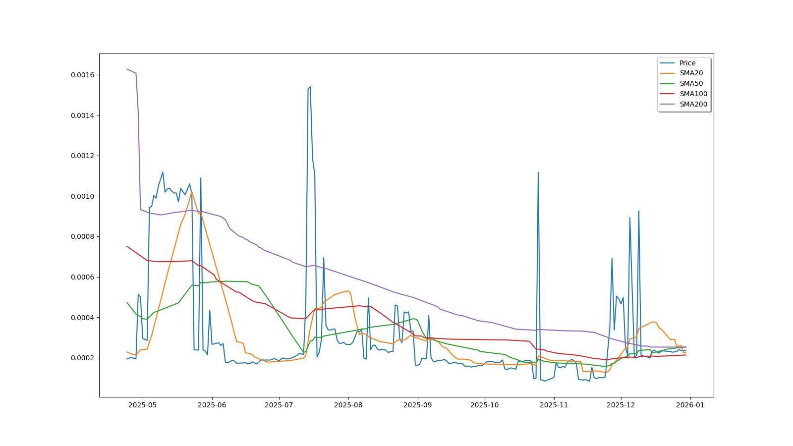 Einsteinium Simple Moving Averages