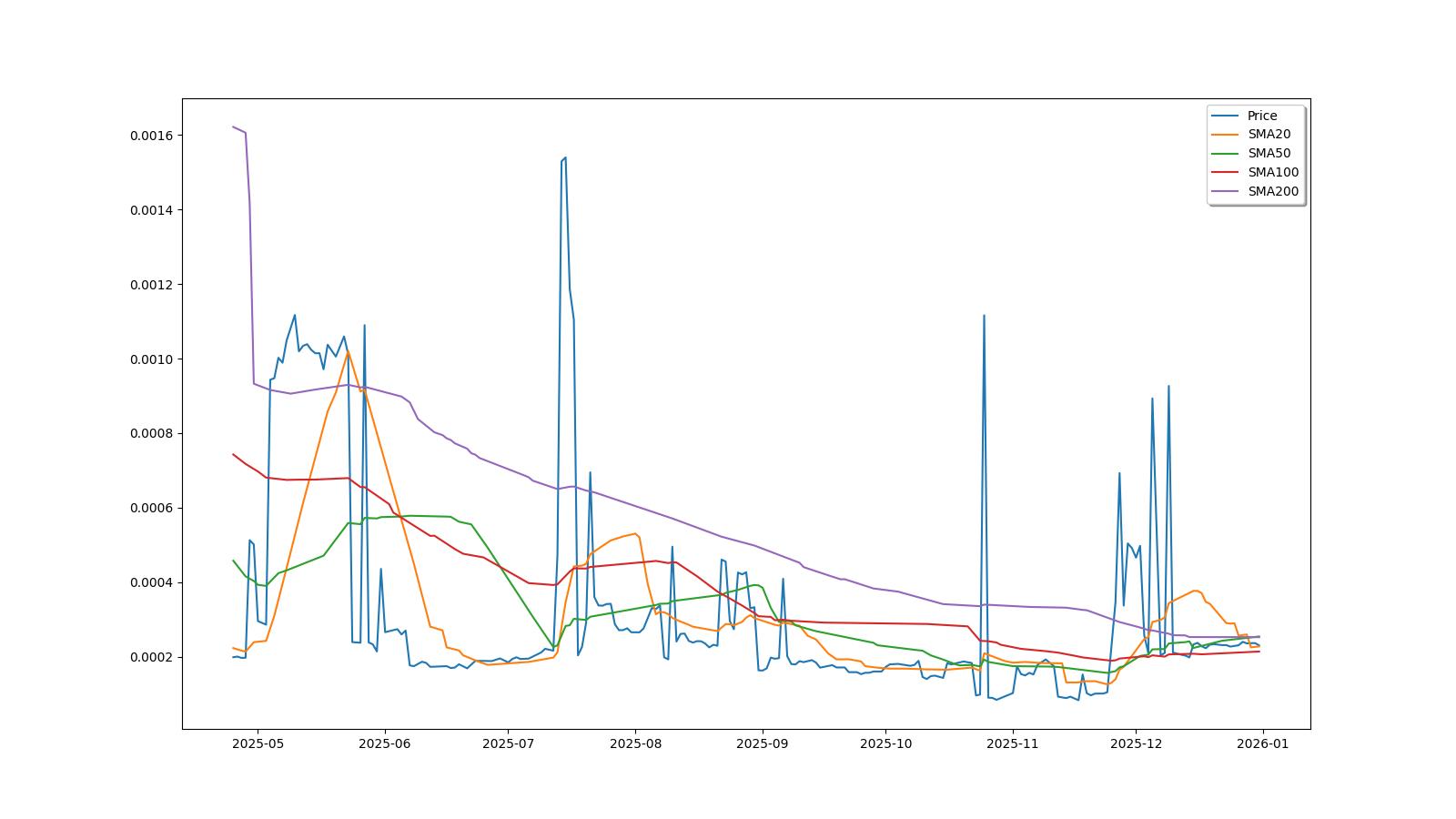 Einsteinium Simple Moving Averages