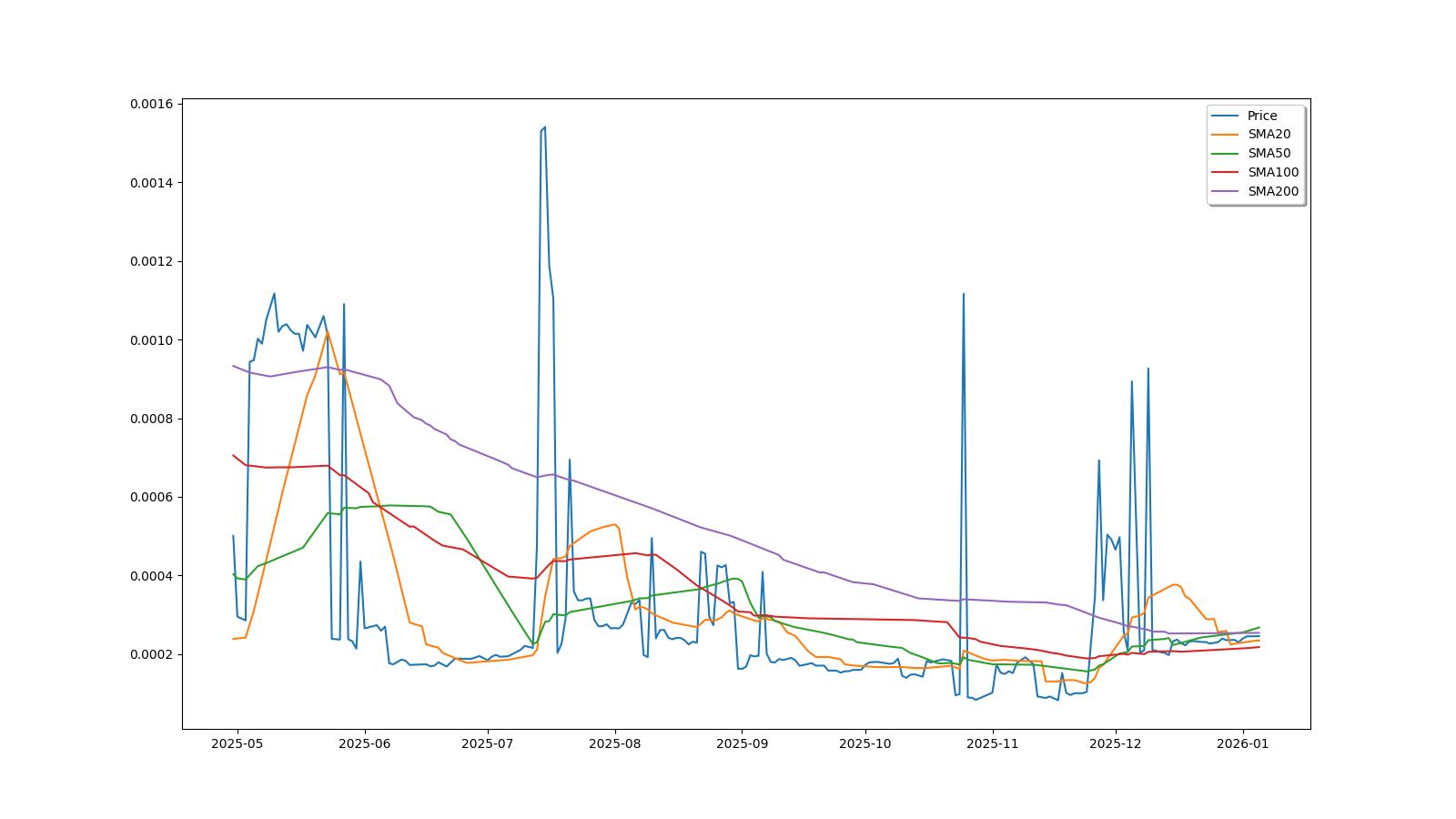 Einsteinium Simple Moving Averages