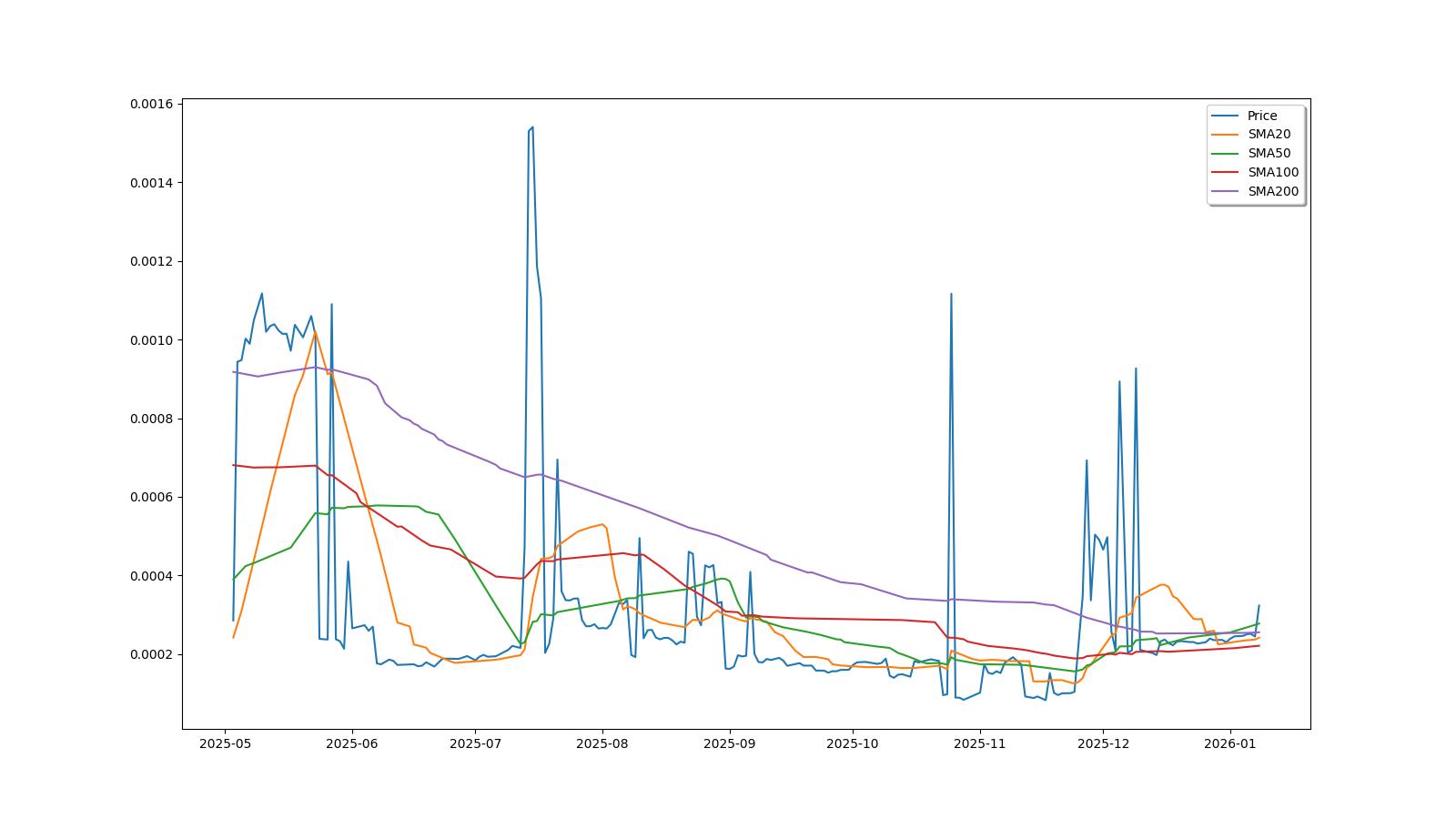 Einsteinium Simple Moving Averages
