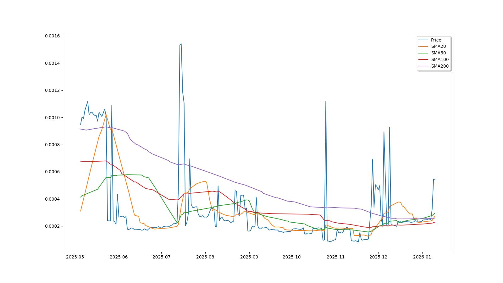 Einsteinium Simple Moving Averages