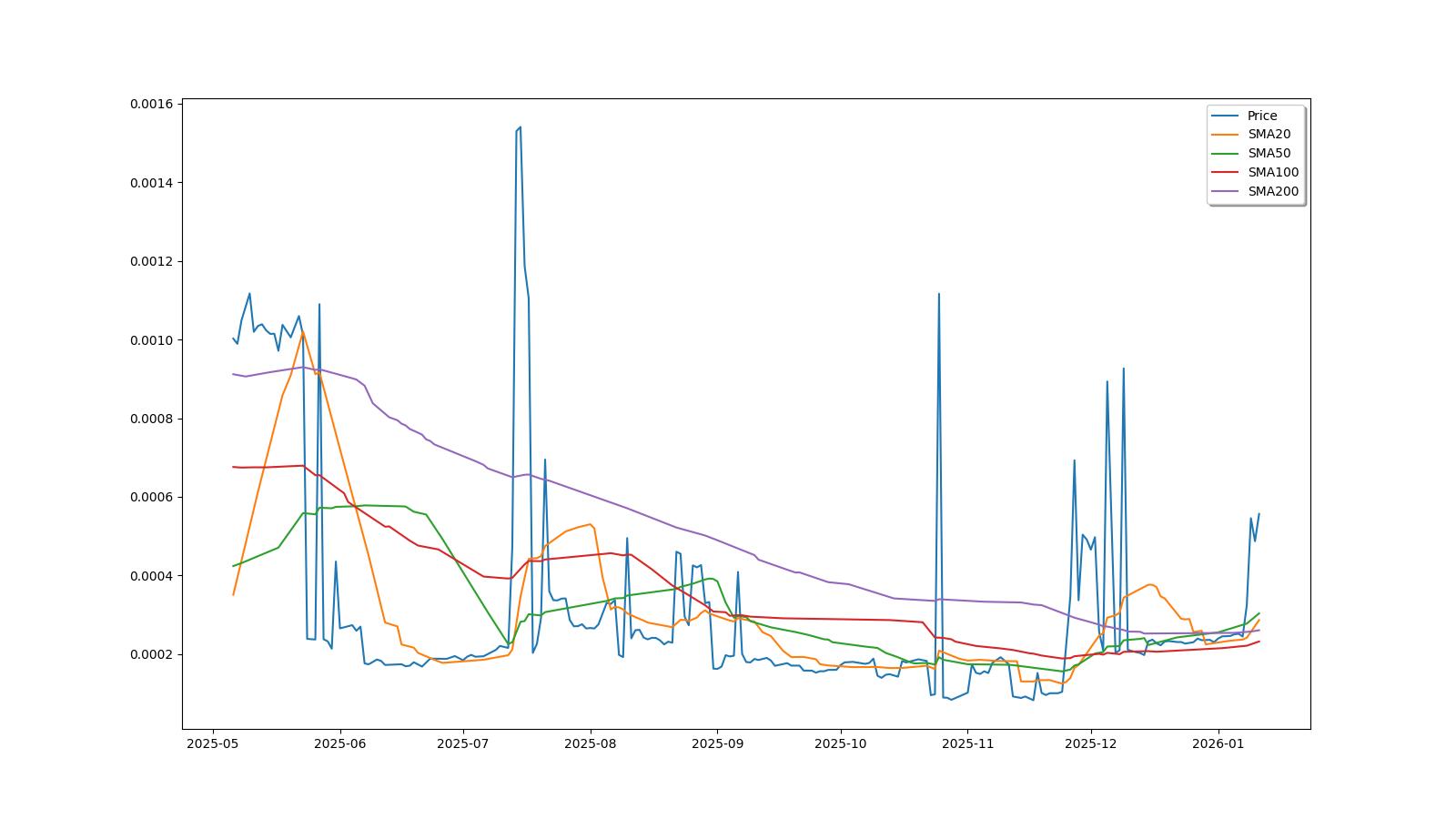 Einsteinium Simple Moving Averages