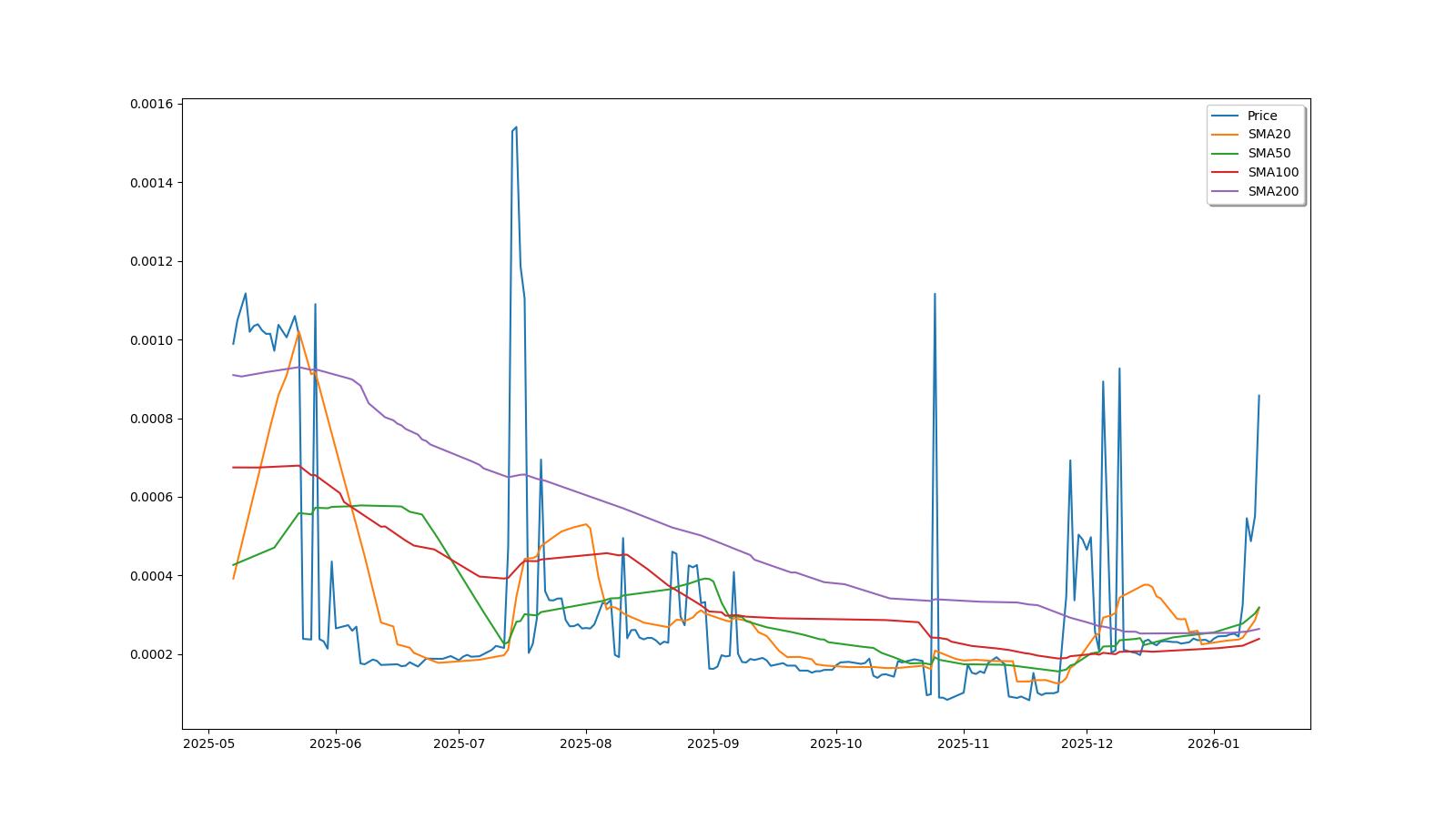 Einsteinium Simple Moving Averages