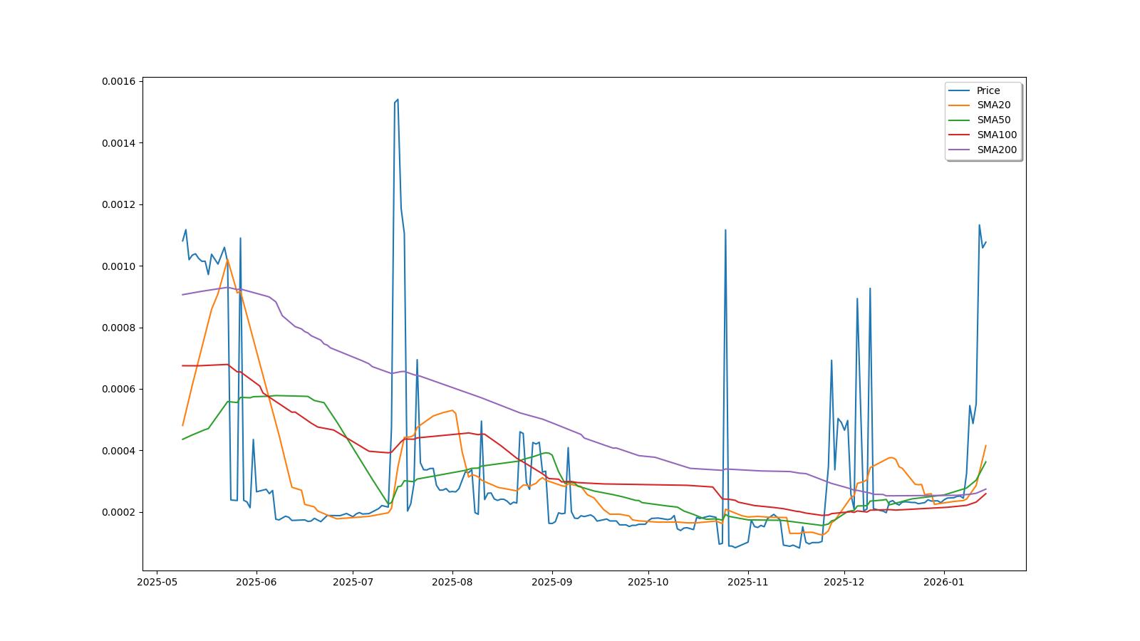 Einsteinium Simple Moving Averages