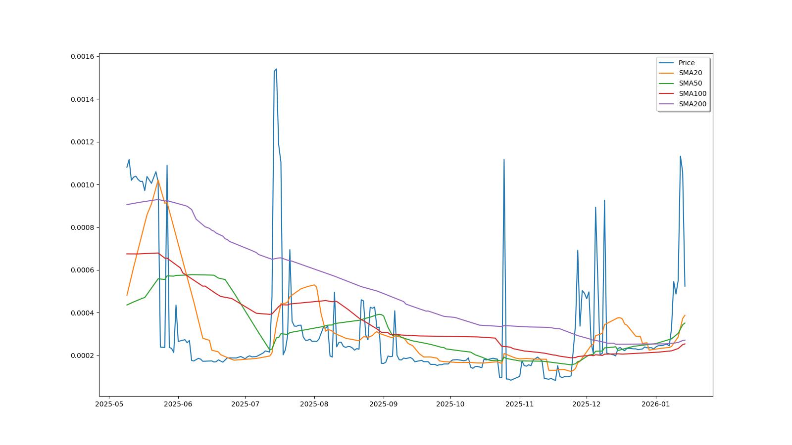 Einsteinium Simple Moving Averages
