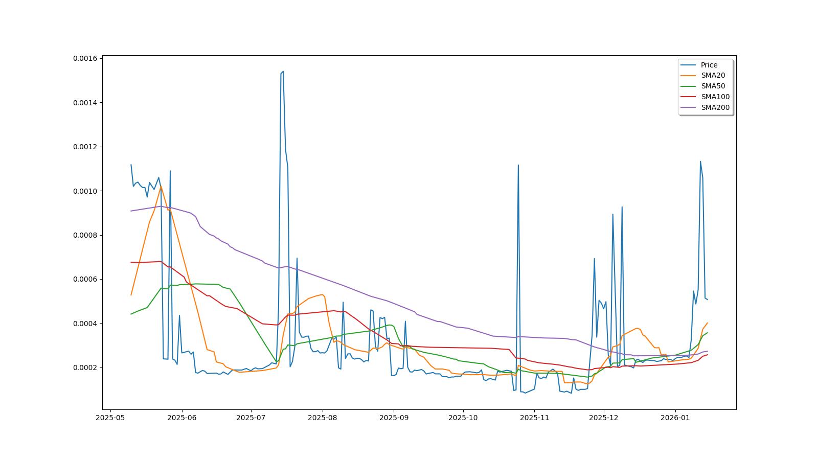 Einsteinium Simple Moving Averages