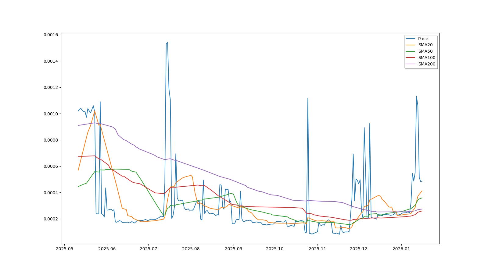 Einsteinium Simple Moving Averages