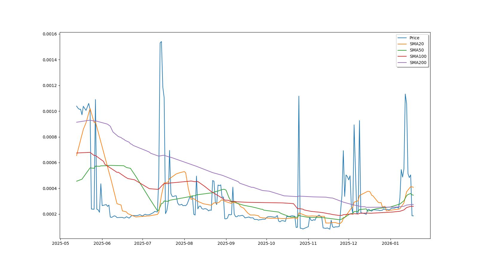 Einsteinium Simple Moving Averages