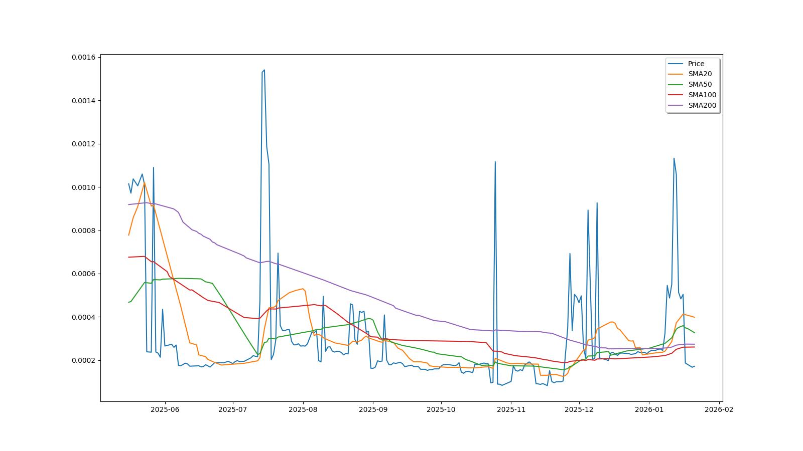 Einsteinium Simple Moving Averages