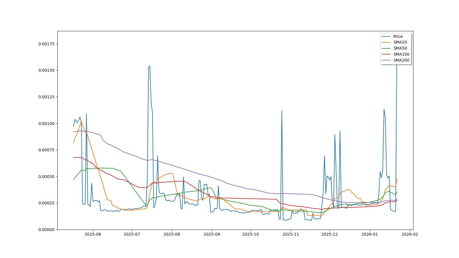 Einsteinium Simple Moving Averages