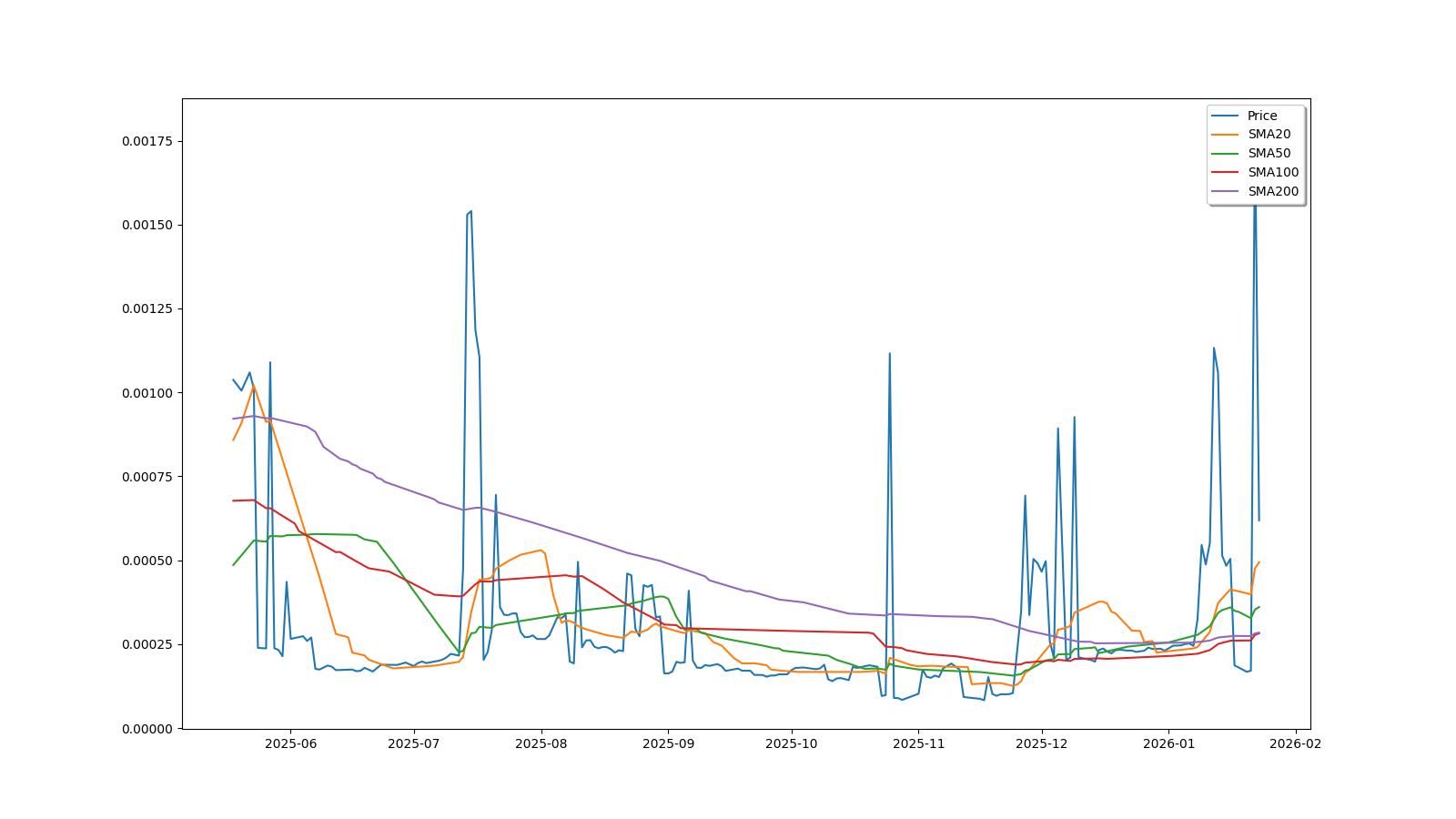 Einsteinium Simple Moving Averages