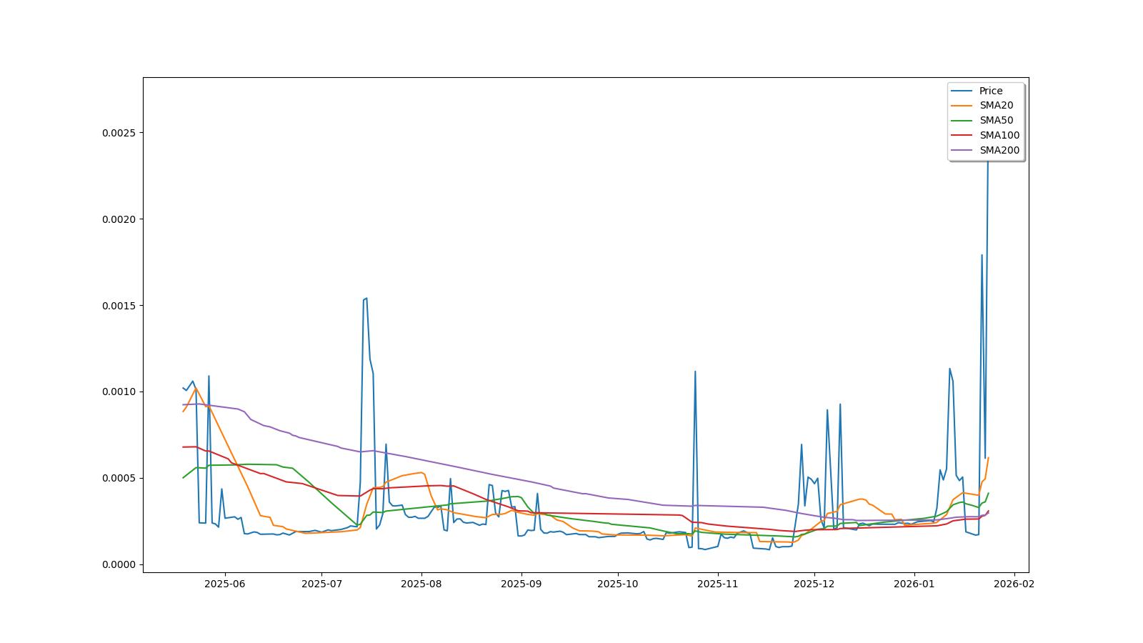 Einsteinium Simple Moving Averages