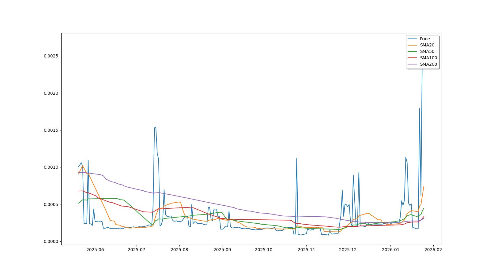 Einsteinium Simple Moving Averages