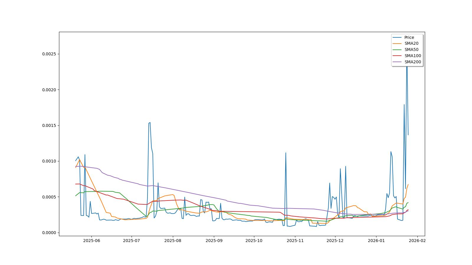 Einsteinium Simple Moving Averages