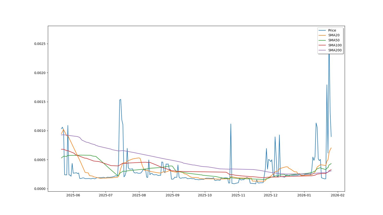 아인스타이늄 Simple Moving Averages