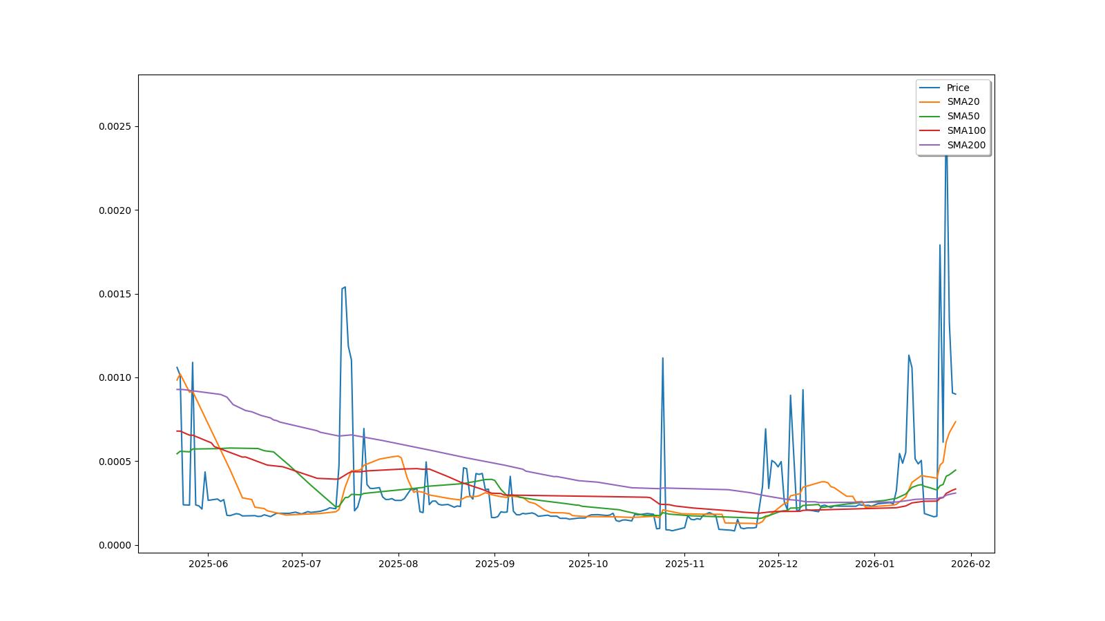 Einsteinium Simple Moving Averages