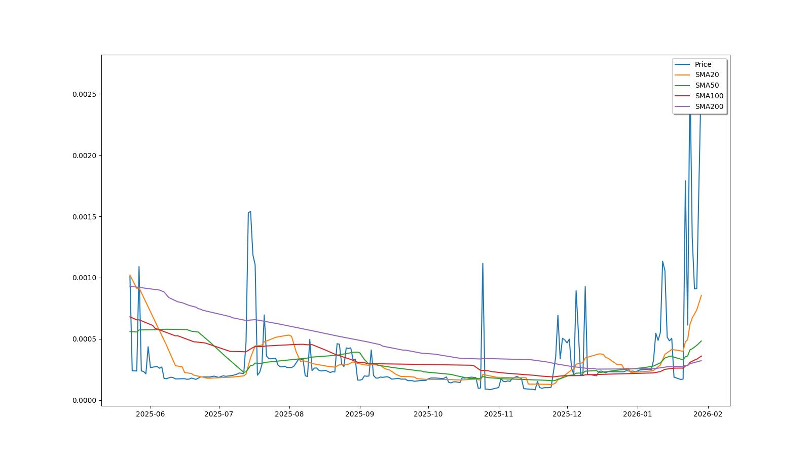 Einsteinium Simple Moving Averages