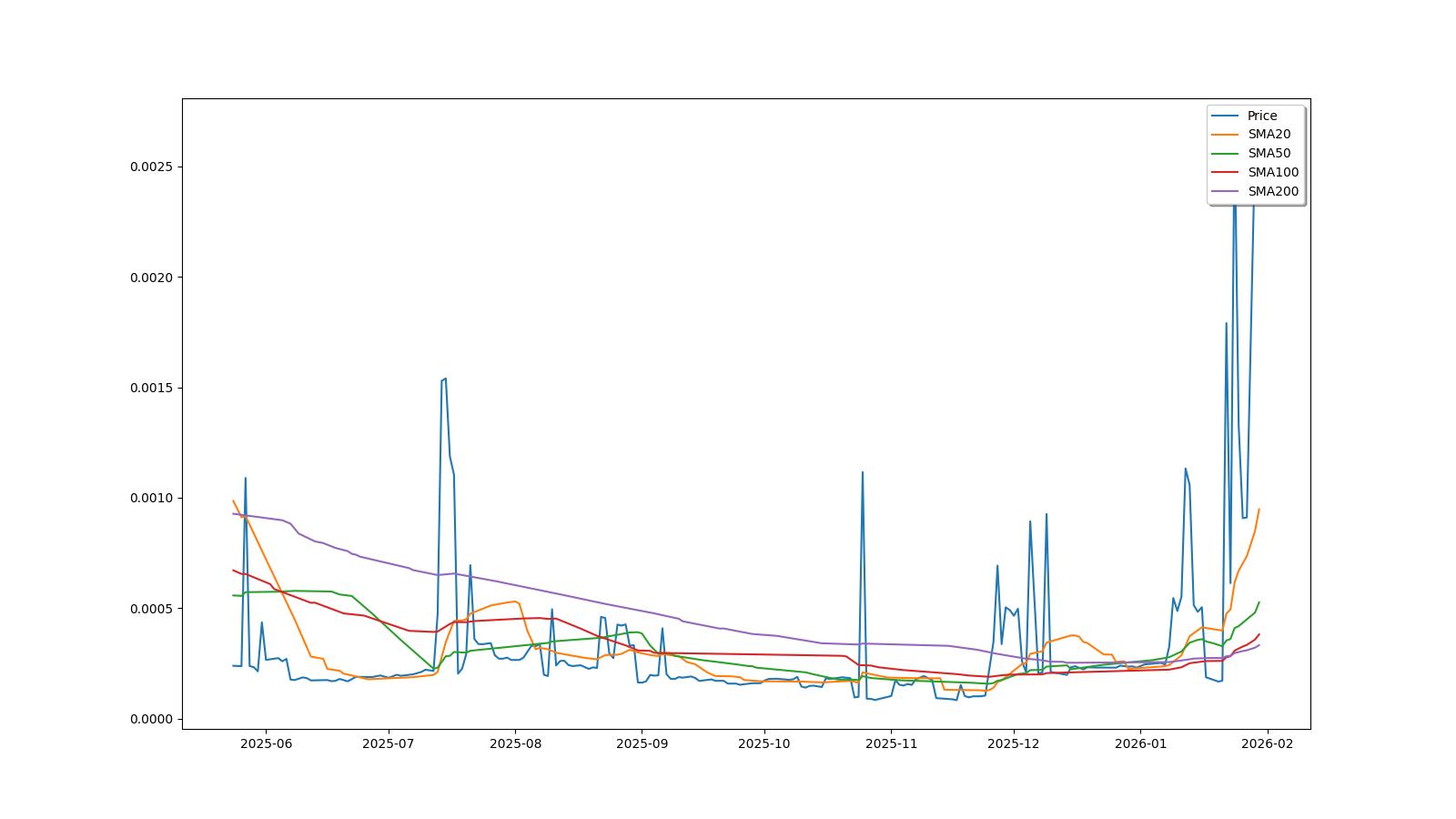 Einsteinium Simple Moving Averages