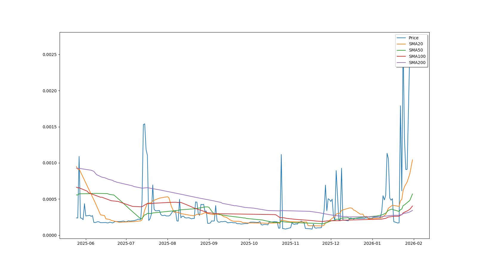 Einsteinium Simple Moving Averages