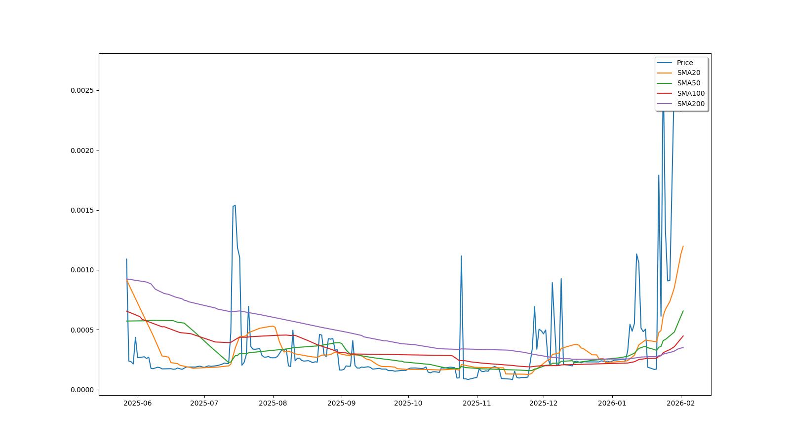 Einsteinium Simple Moving Averages