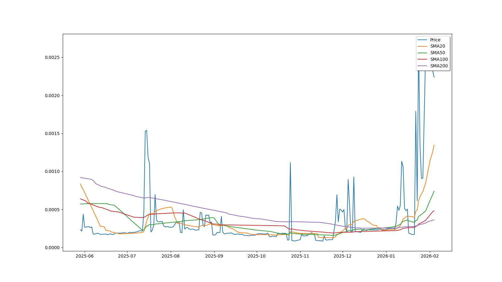 Einsteinium Simple Moving Averages