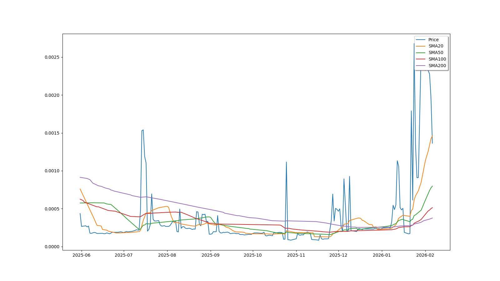 Einsteinium Simple Moving Averages