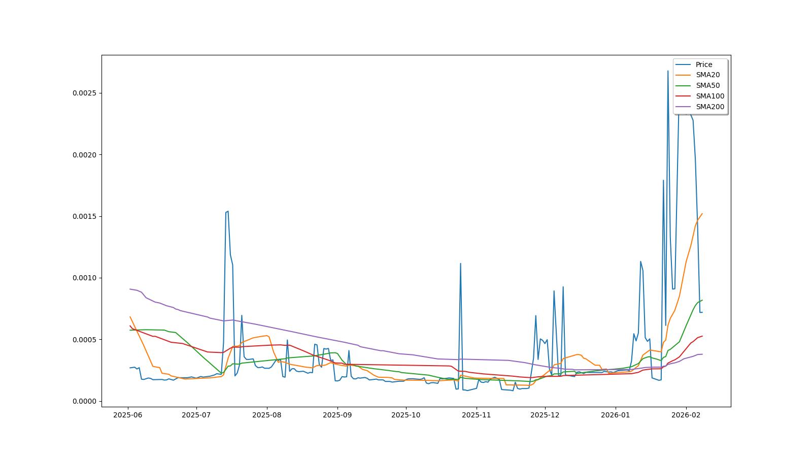 Einsteinium Simple Moving Averages