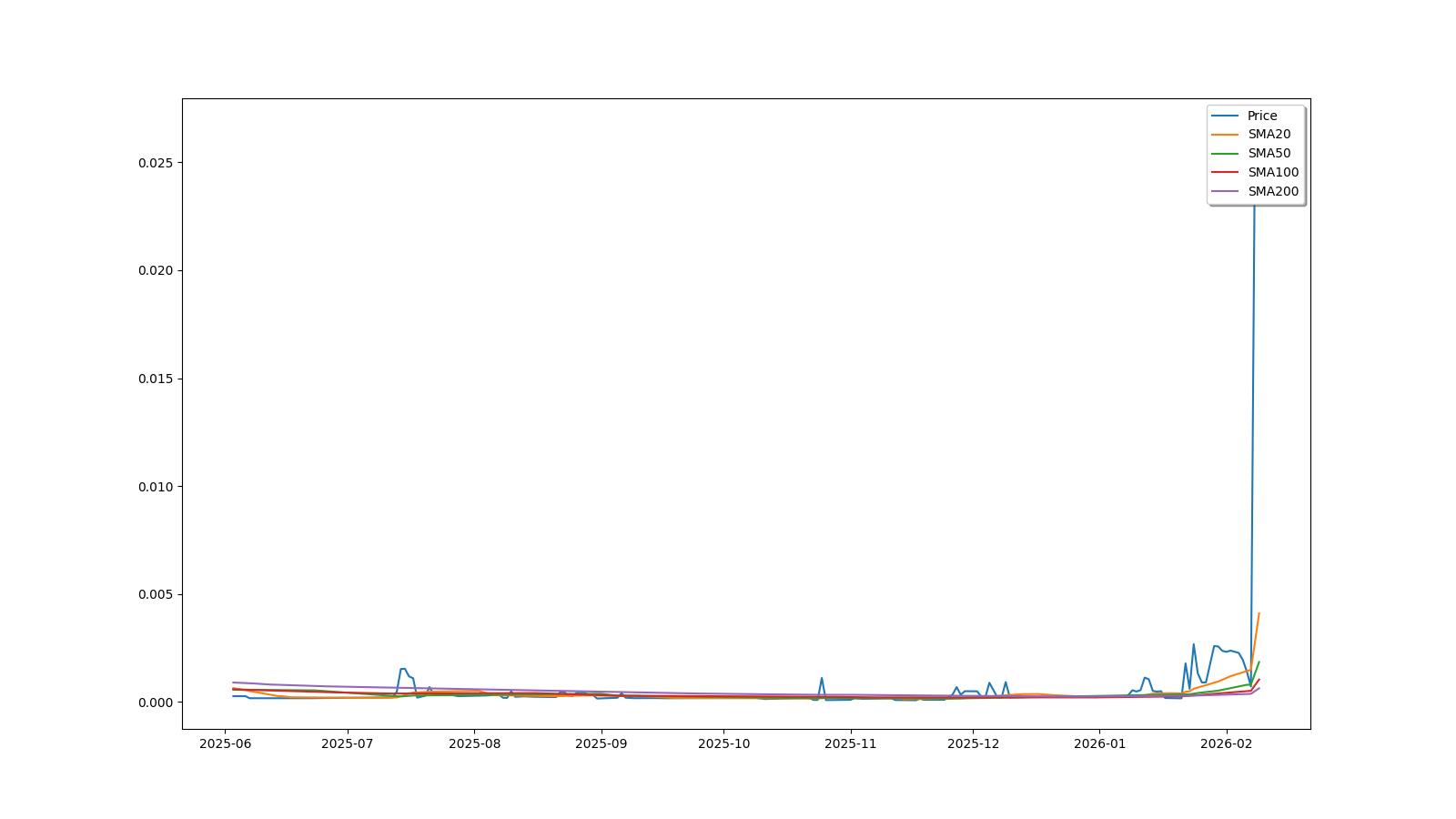 Einsteinium Simple Moving Averages